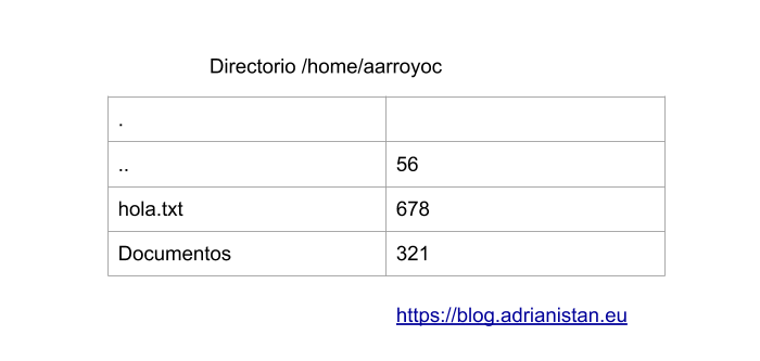 ¿Cómo funcionan los sistemas basados en inodos? - Adrianistán