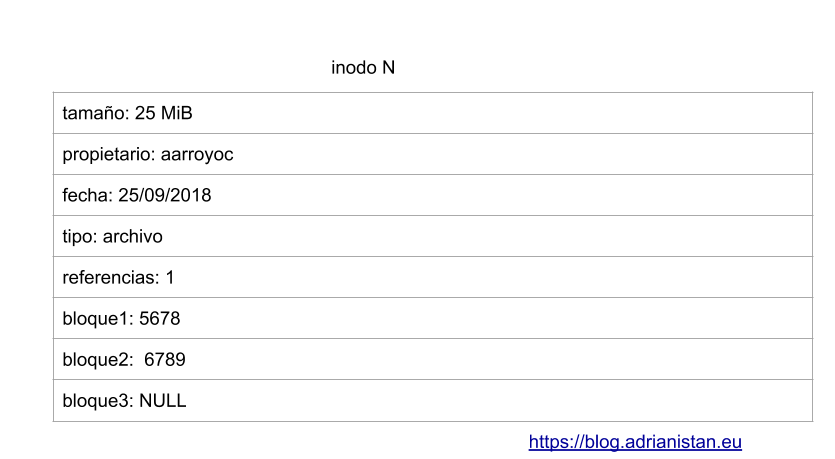 ¿Cómo funcionan los sistemas basados en inodos? - Adrianistán
