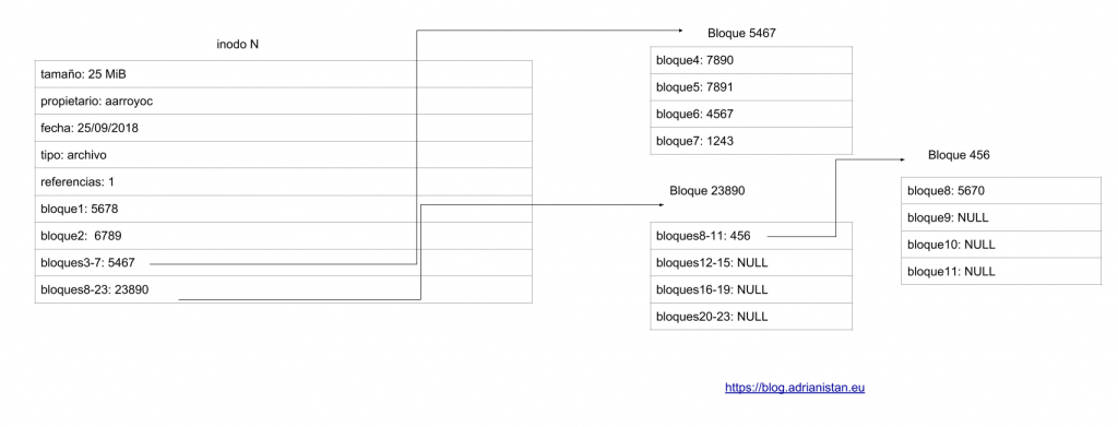 ¿Cómo funcionan los sistemas basados en inodos? - Adrianistán